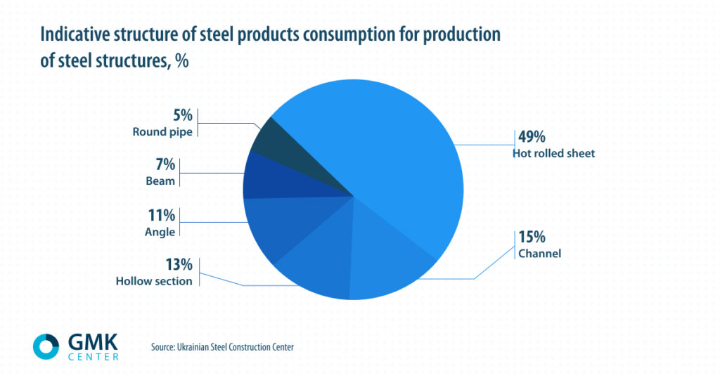 Weight of 1 square meter: how much and which steel is used in non ...
