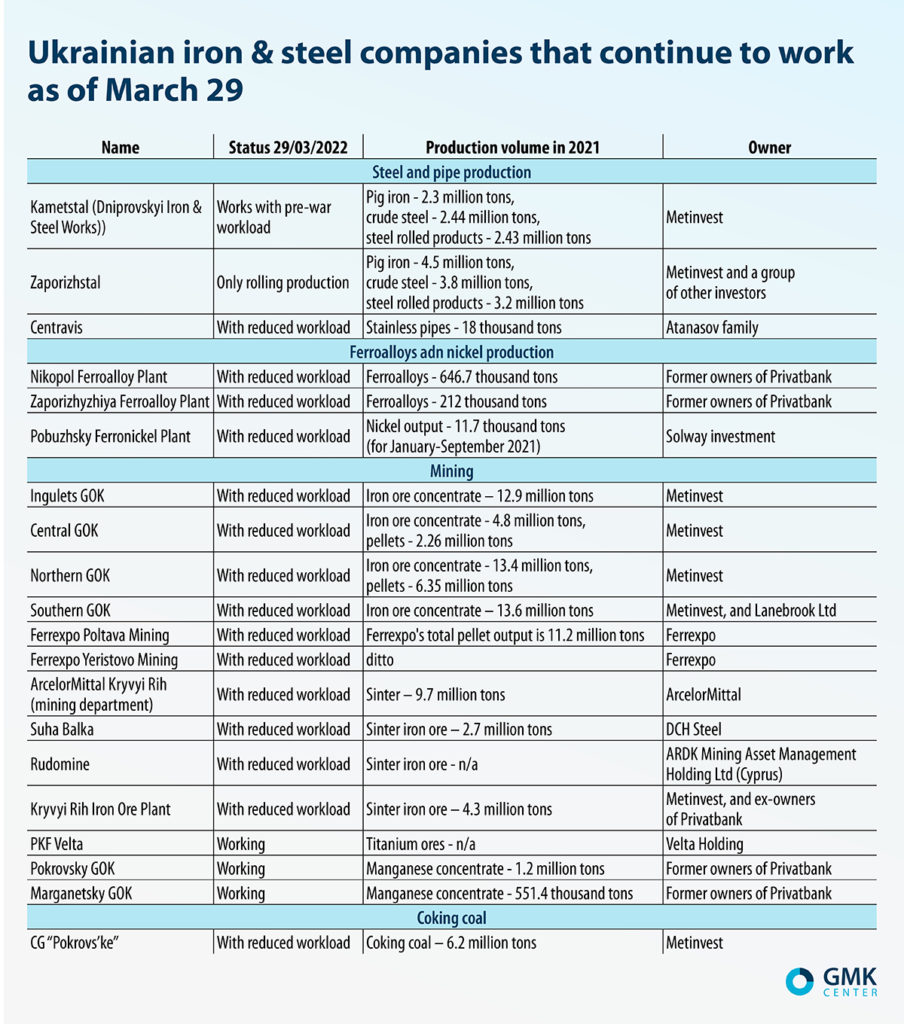 Which Ukrainian iron & steel companies continue to work (update ...