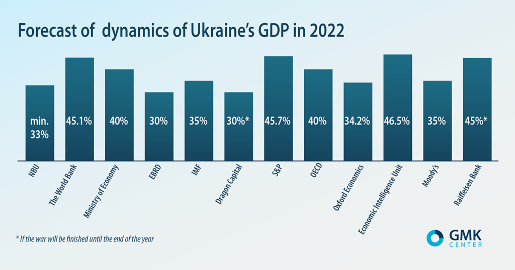 Wartime estimates: How much Ukraine's economy will down in 2022 — Posts ...