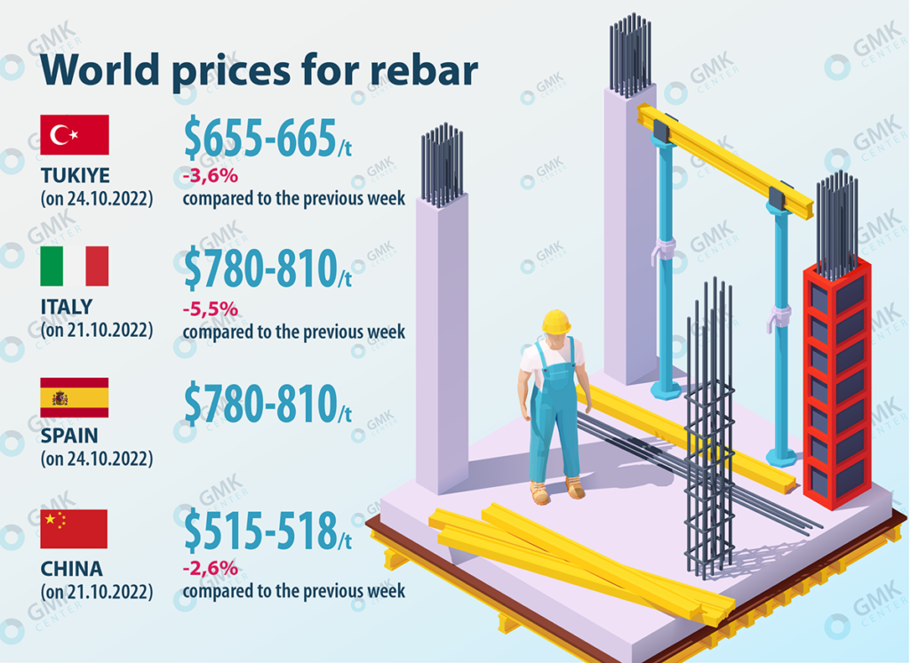 World rebar prices fall due to low demand in the construction sector ...