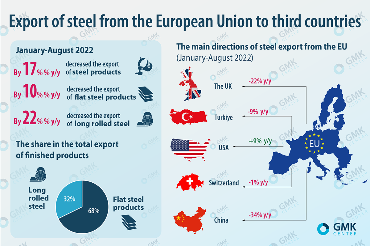 The European Union reduced steel exports by 17 percent in January ...