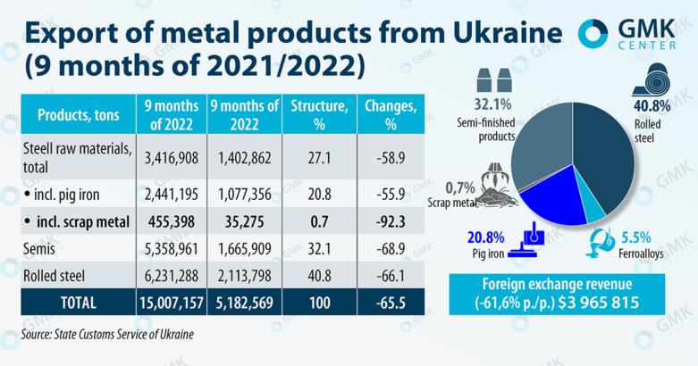 In January-June, Ukraine reduced the export of ferrous metals by 65.5 ...