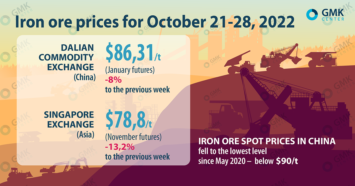 China iron ore prices fell 8 percent on October 28, 2022, on weak steel market