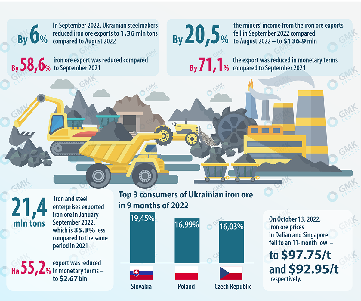 Ukrainian miners cut ore exports by 6% in September 2022 — News of iron ad steel industry of ...