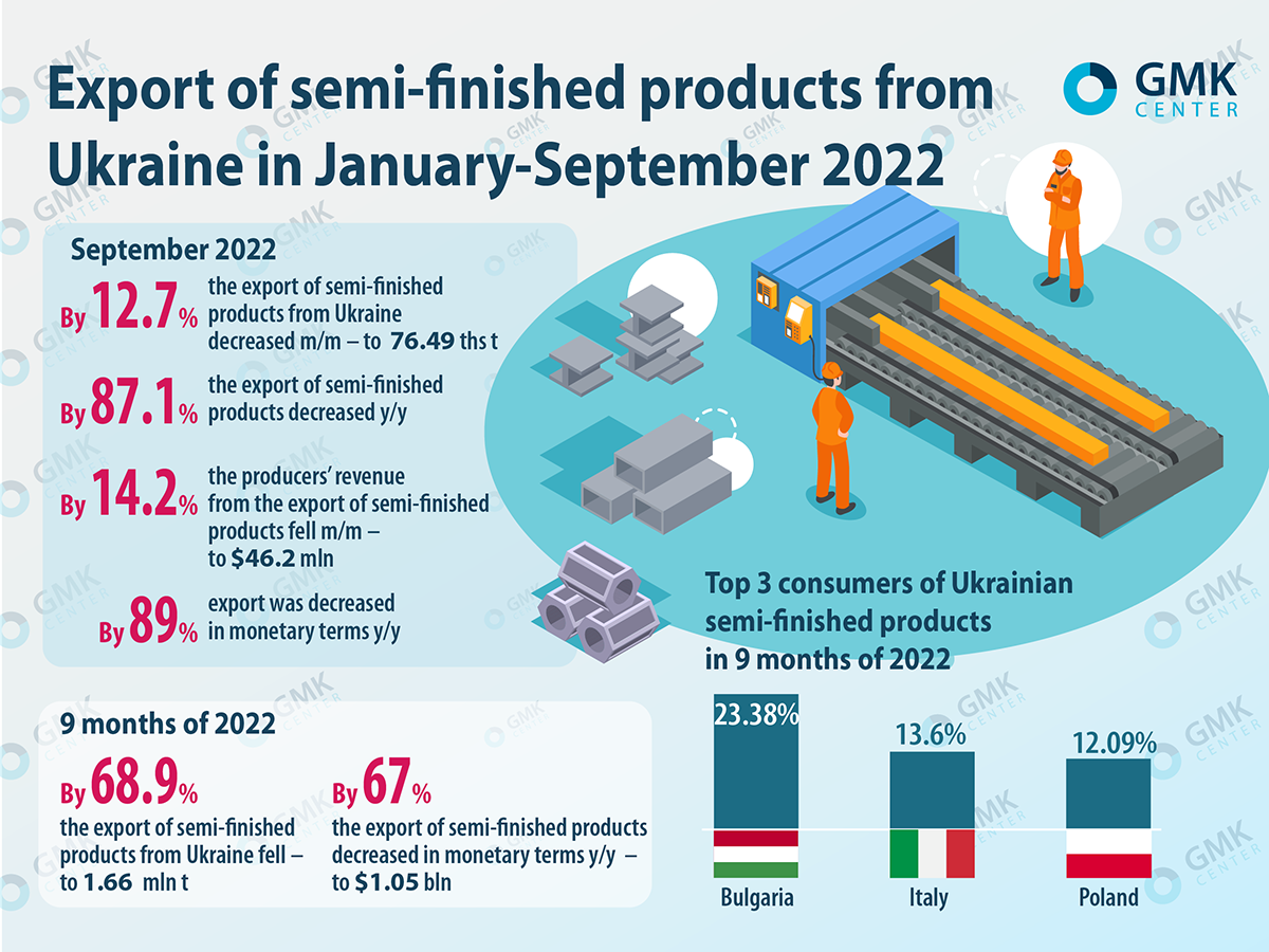 In September 2022, Ukrainian steelmakers reduced the export of semi ...