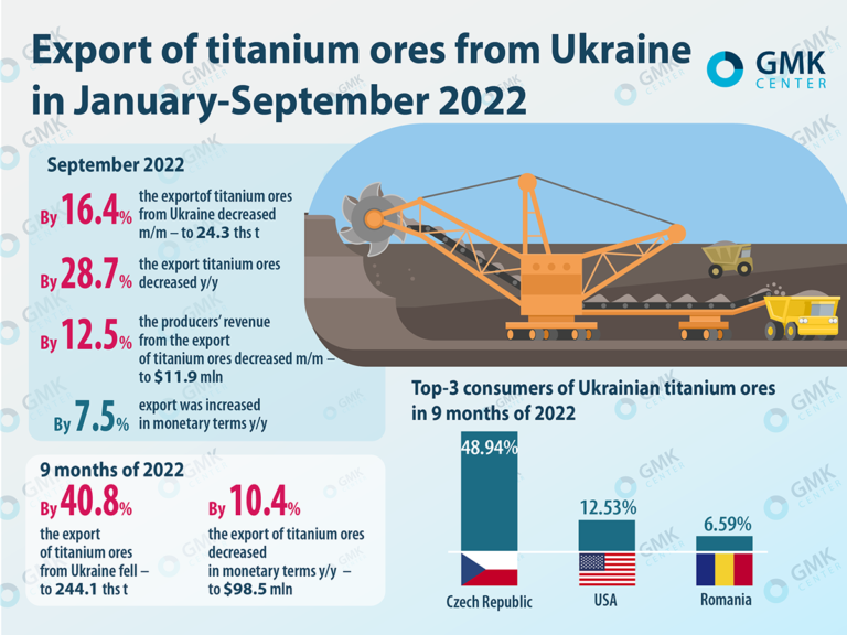 Ukraine reduced titanium ore exports by 16 percent in August 2022 ...