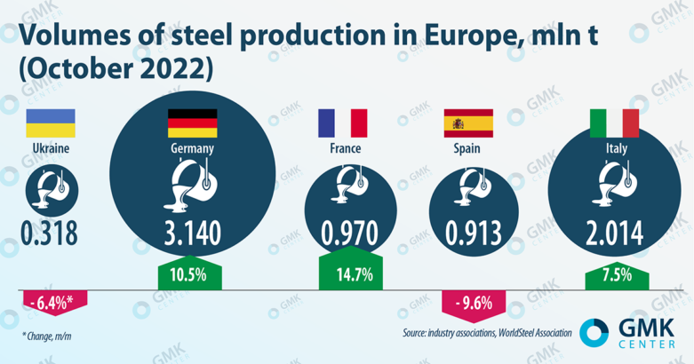 Some European countries increased steel production in October 2022 — Steel news