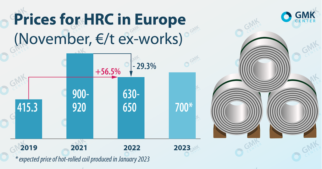 Buyers test current prices on the European hot-rolled coil market — HRC ...