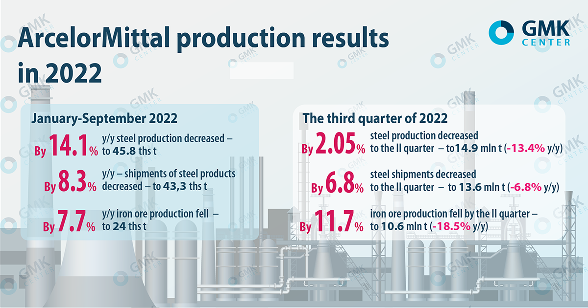 ArcelorMittal in January-September 2022 reduced steel production by 14 ...