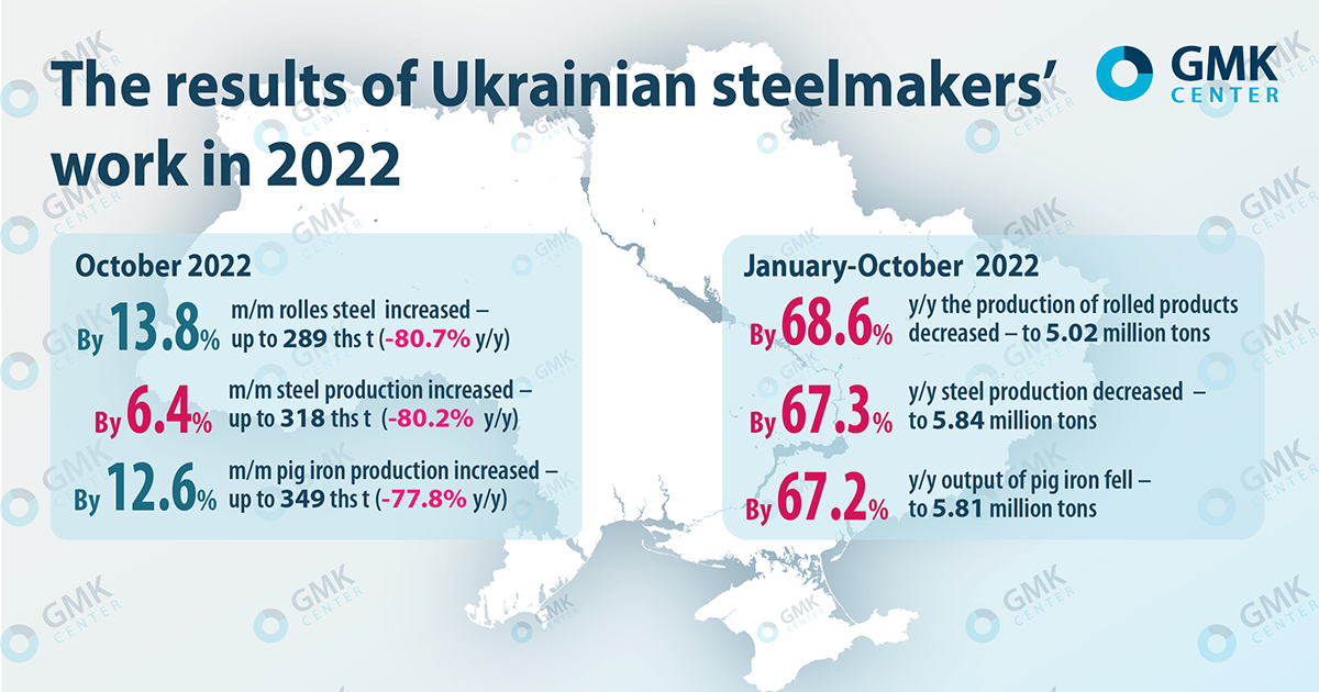 In October 2022, Ukrainian iron and steel companies increased the ...