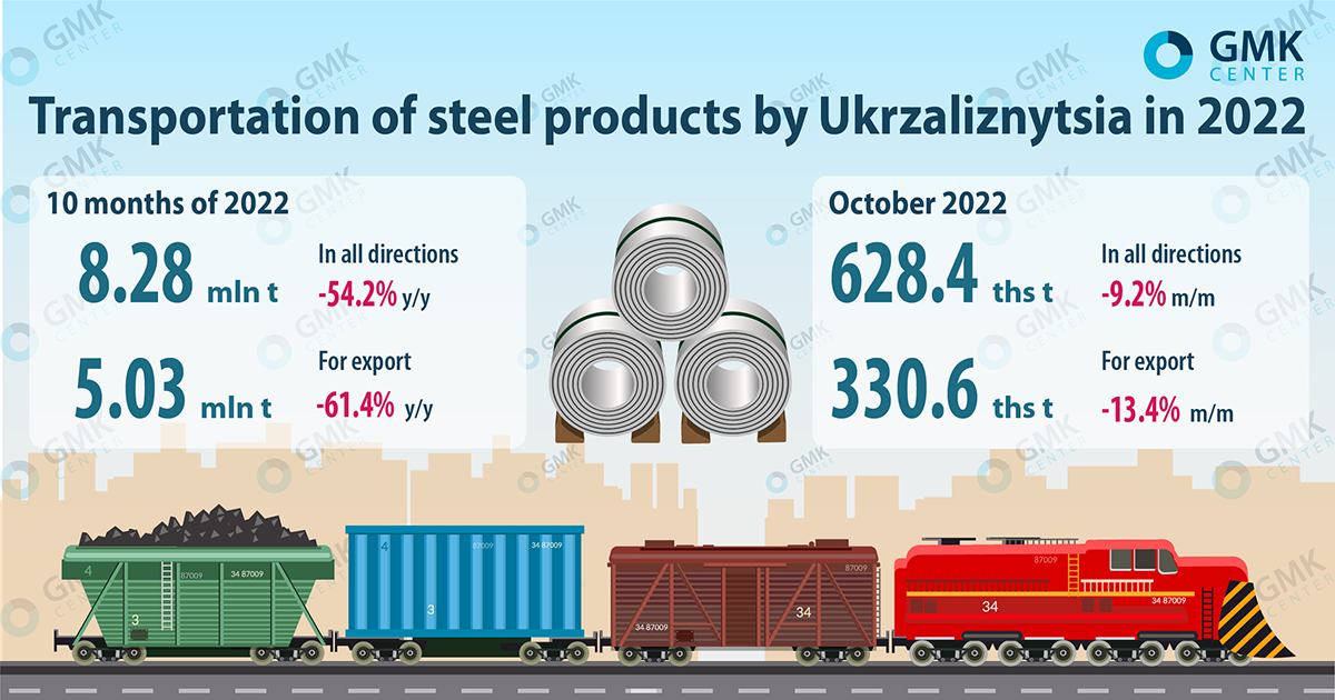 UZ reduced transportation of metal products by 9.2 percent in October ...