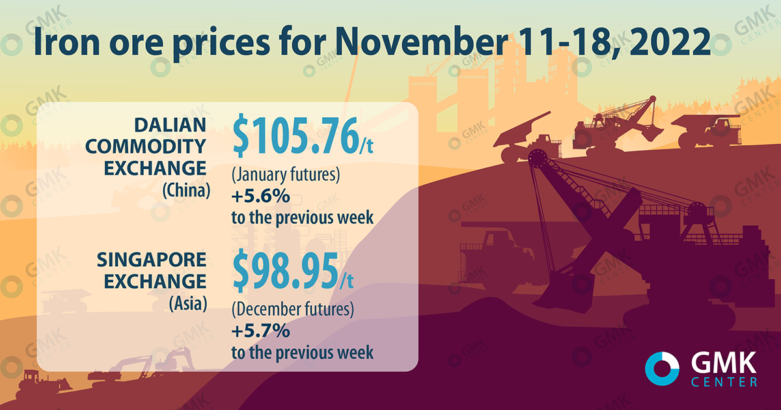Iron ore prices increased by 5.6 percent on November 11-18, 2022 — Iron ore prices