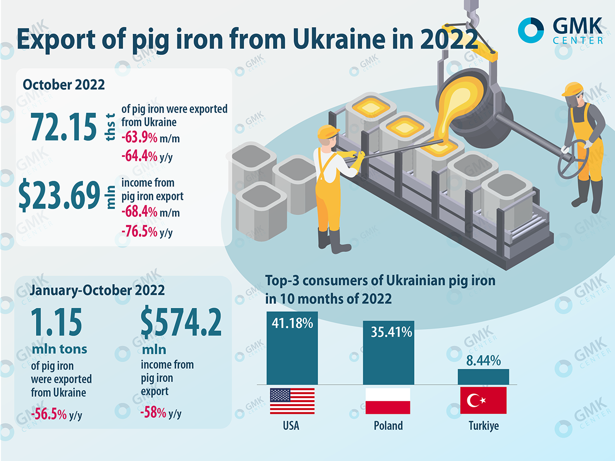 Export of pig iron from Ukraine in October 2022 decreased by 64 percent — Metal news