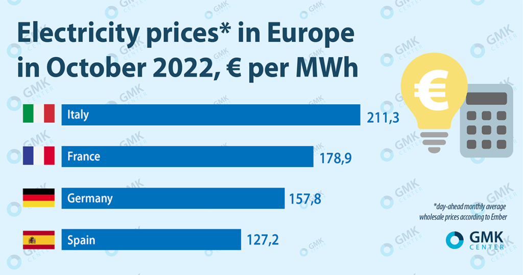 Electricity prices decreased in the EU in October 2022 — News of the economy