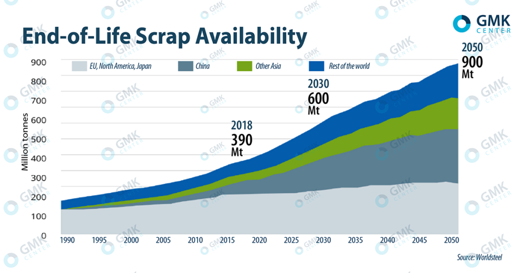 The material of the future: why ferrous scrap has already become a ...