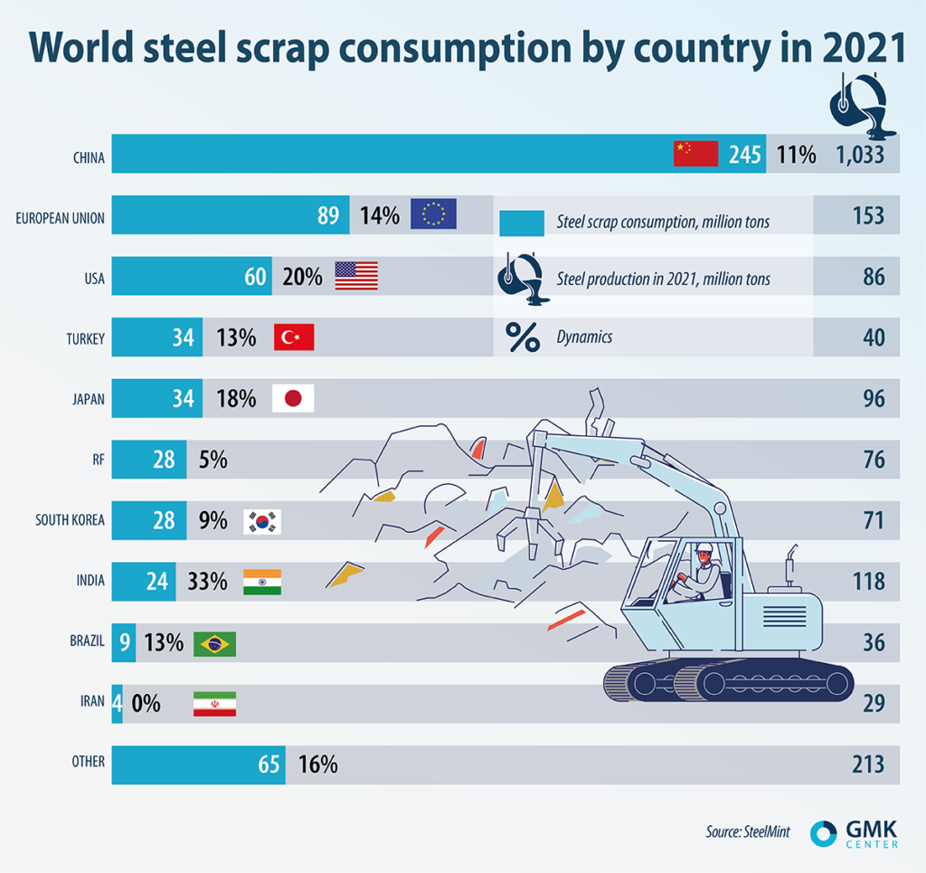 The material of the future: why ferrous scrap has already become a ...