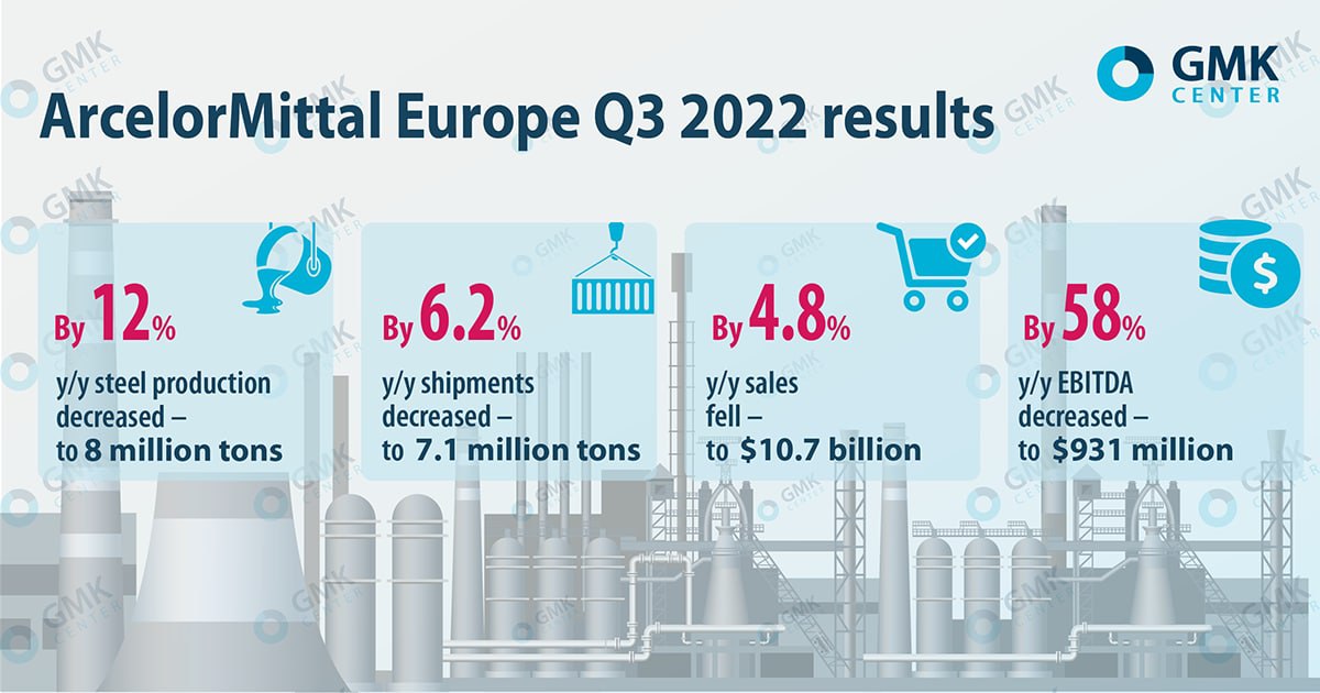 ArcelorMittal Europe cuts steel production by 12 percent year-on-year ...