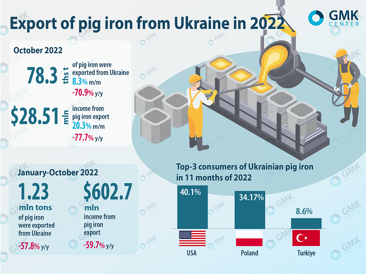 GMK Ukraine increased iron export by 8.5 percent in November — Steel news