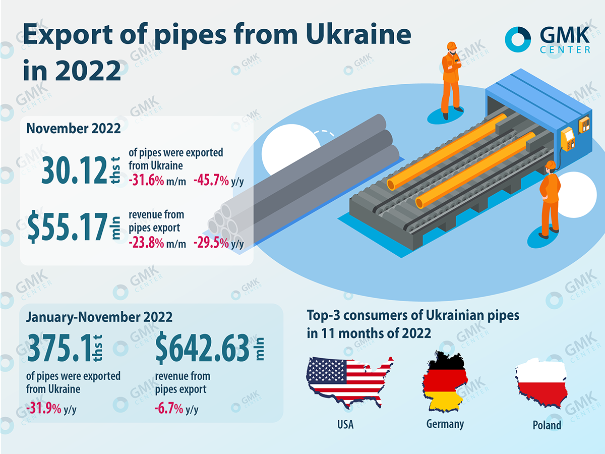 In November 2022, Ukraine reduced the export of pipes by 46 percent