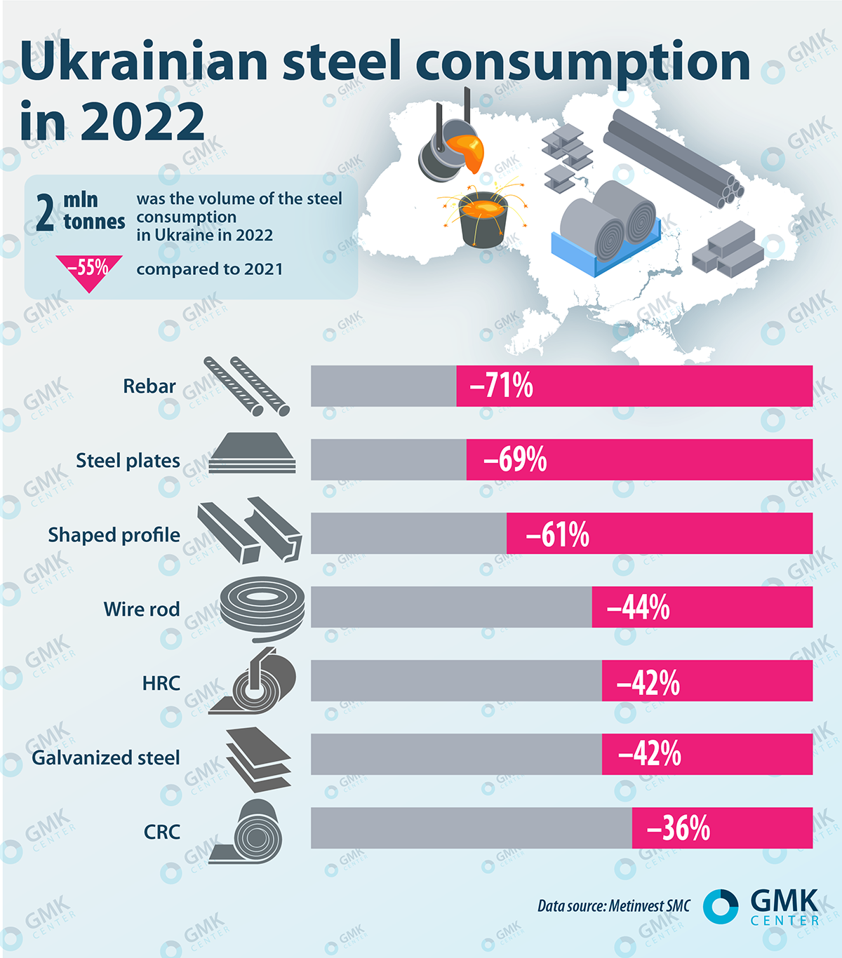 The volume of steel consumption in Ukraine decreased by 55%: market review based on the results ...