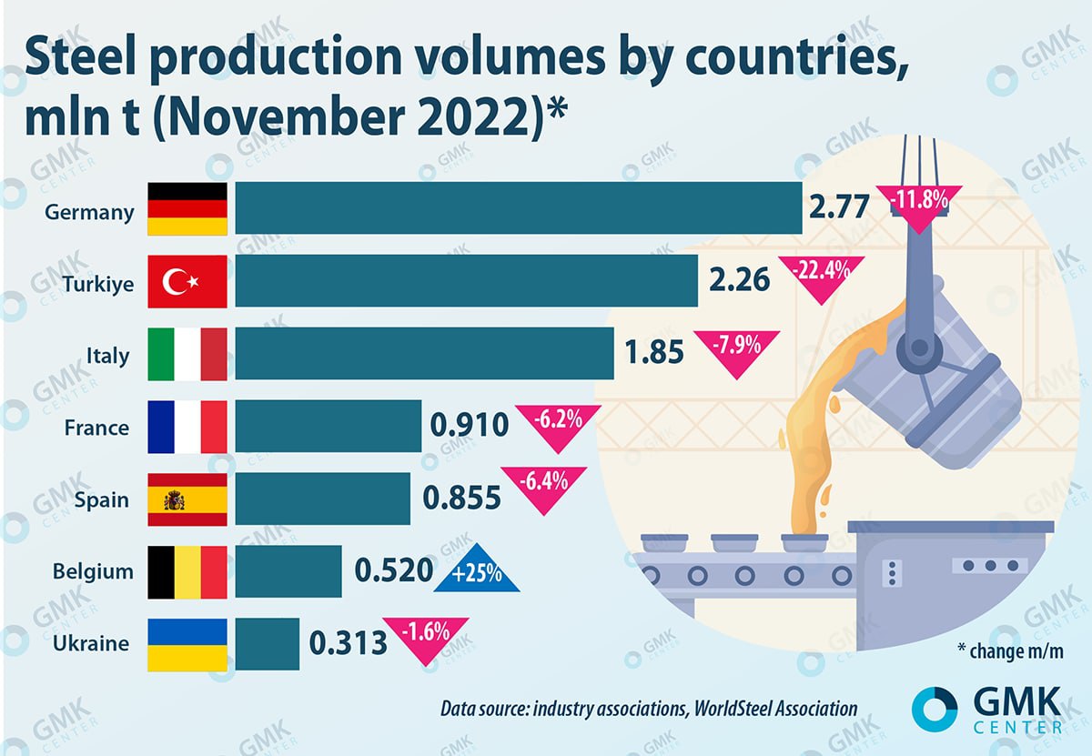 European steelmakers cut steel production in November 2022 — Global ...
