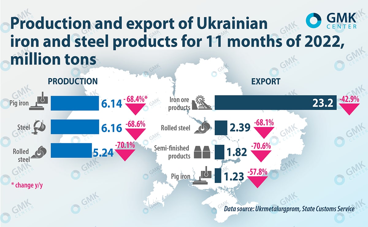State Of Ukrainian Hmc For 11 Months Of 2022 — Metallurgical News