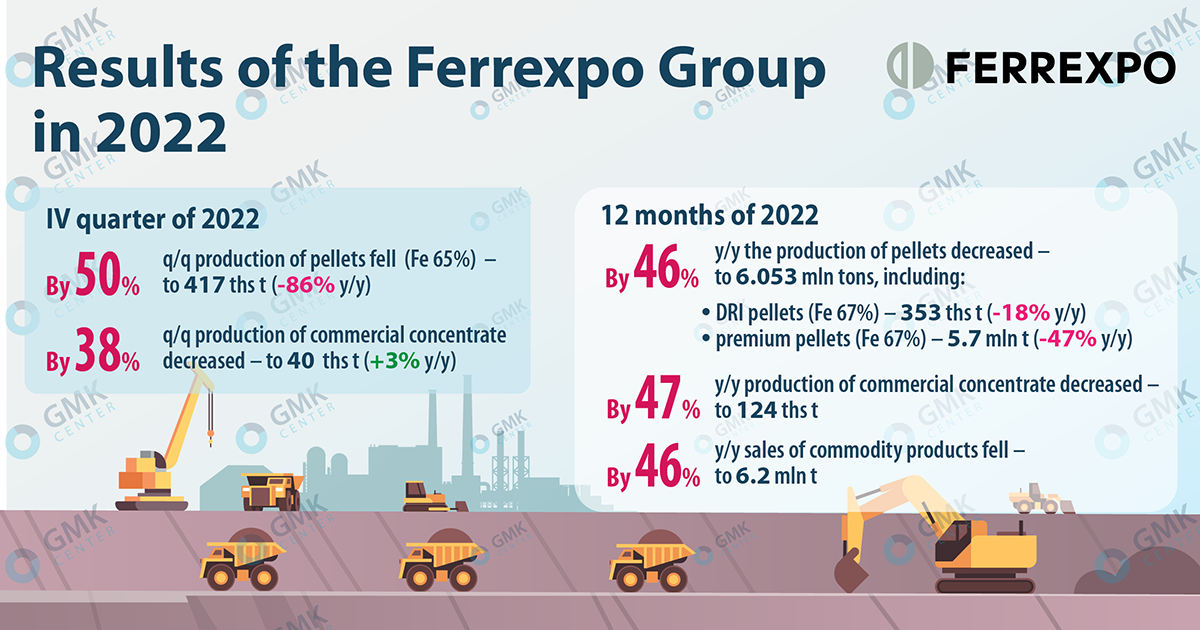 Ferrexpo reduced pellet production by 46 percent in 2022 — Ukrainian ...