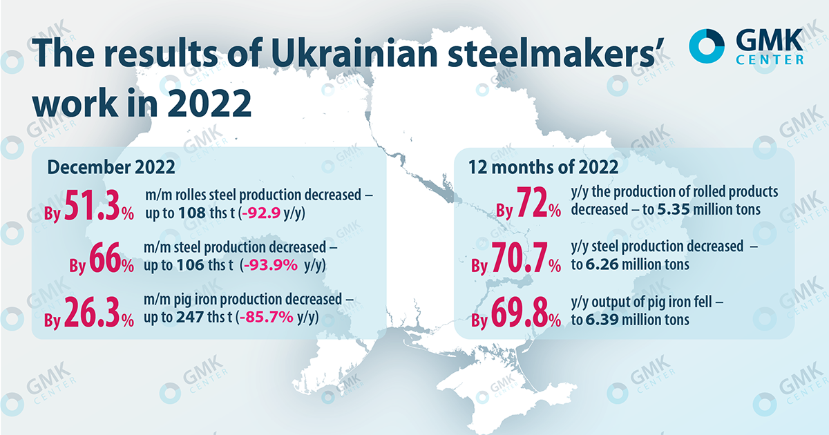 In 2022, steelmakers of Ukraine reduced the production of rolled ...