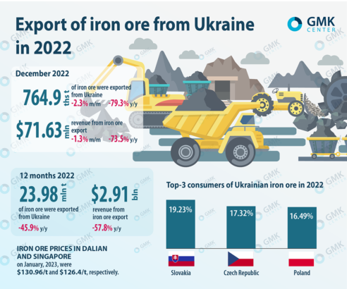 In 2022, Ukraine reduced iron ore exports by 46 percent - Metallurgical News