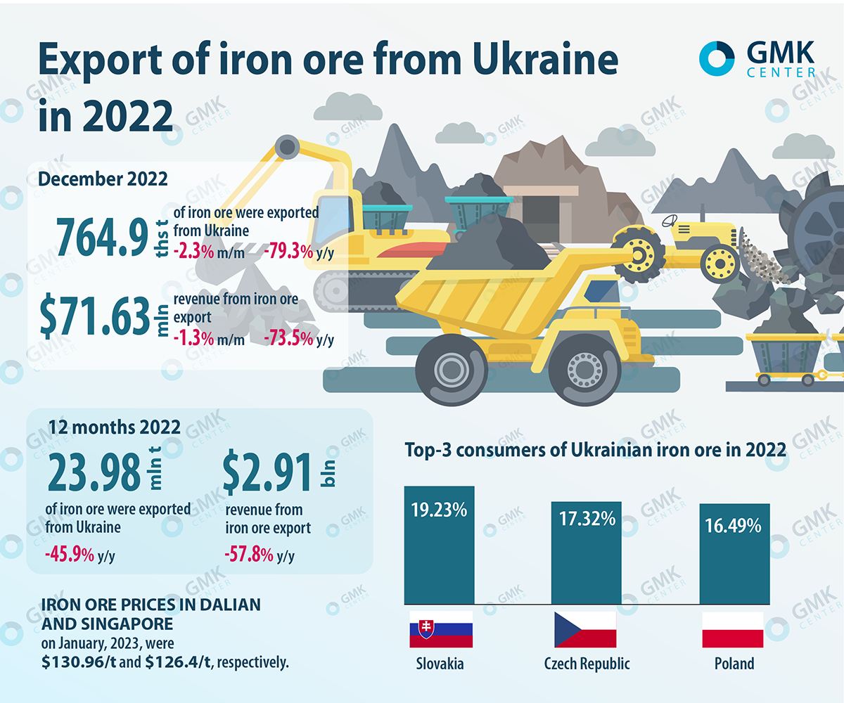 In 2022, Ukraine reduced iron ore exports by 46 percent - Metallurgical News