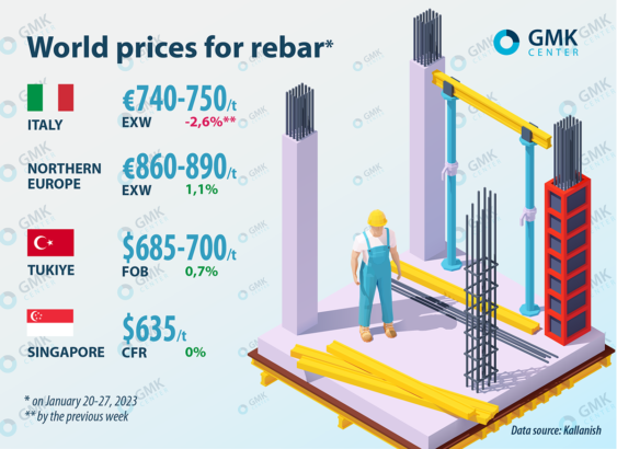 The global rebar market slowed down in January — Global steel news