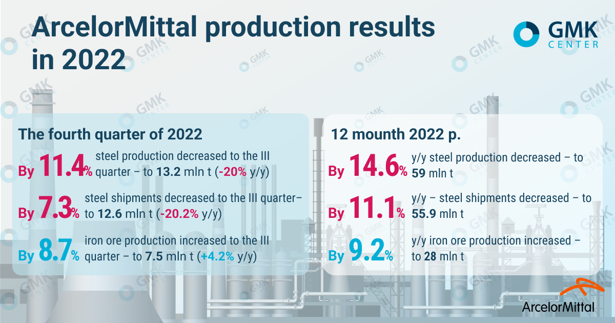 ArcelorMittal cut steel production by 14.6 percent in 2022 — Steel news