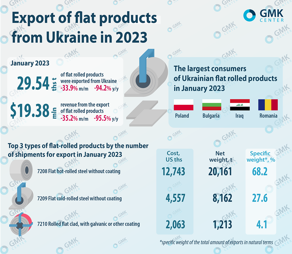 In January 2023, Ukraine reduced the export of flat products by 33.9 percent — Steel news