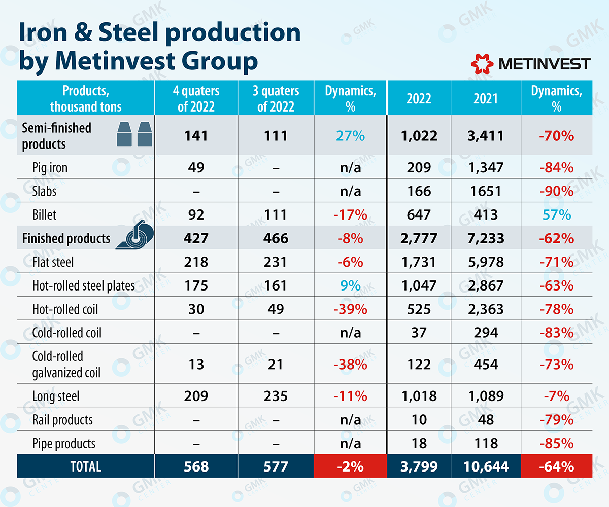 Metinvest reduced steel production by 69 percent in 2022 — Steel news