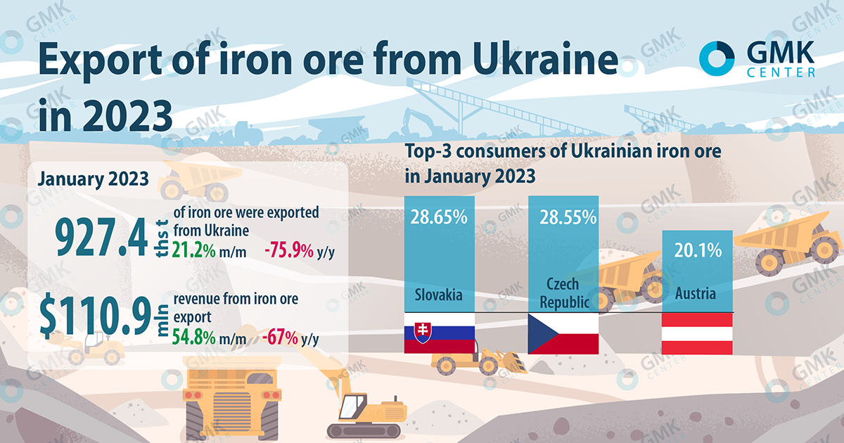 Ukraine increased iron ore exports by 21.2 percent in January 2023 ...