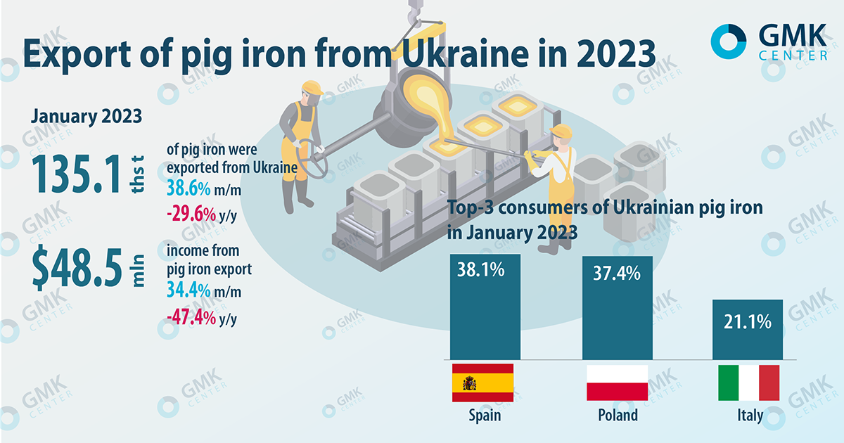 Export of pig iron from Ukraine in January 2023 increased by 38.6 percent — Steel news
