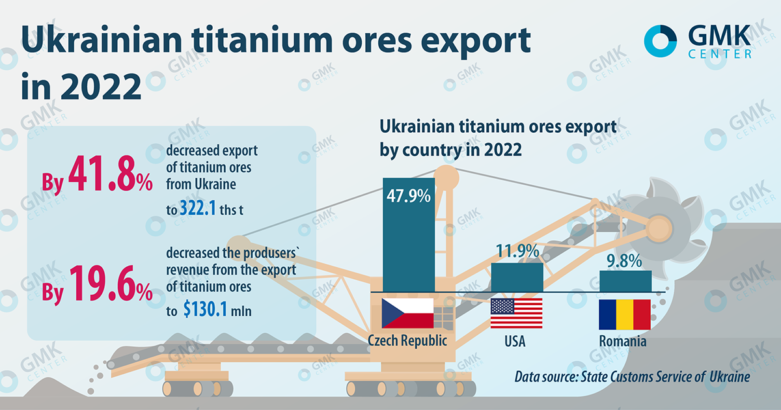 Export of titanium-containing ores from Ukraine decreased by 42% in ...