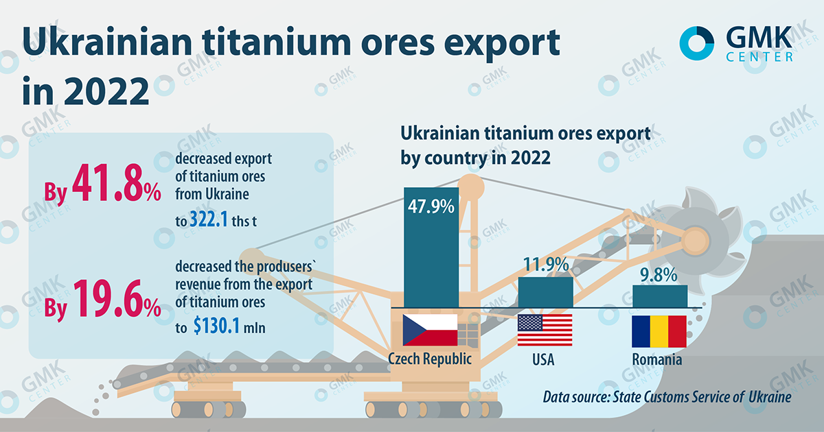 Export of titanium-containing ores from Ukraine decreased by 42% in ...