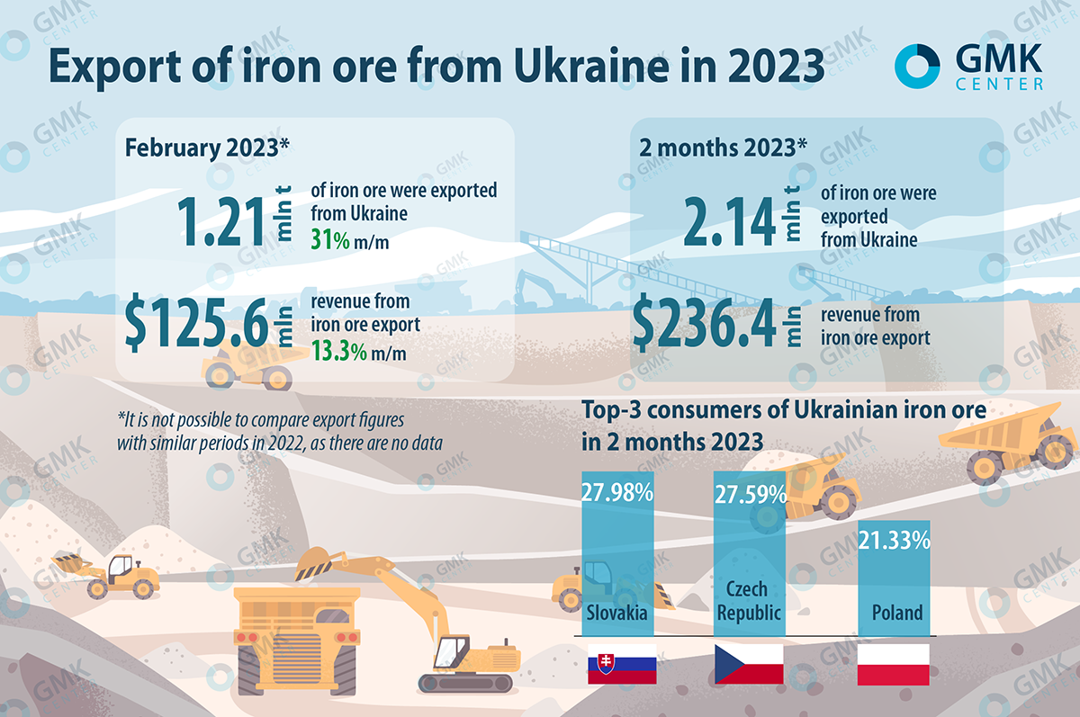 MMC of Ukraine increased ore exports by 31 percent in February 2023 ...