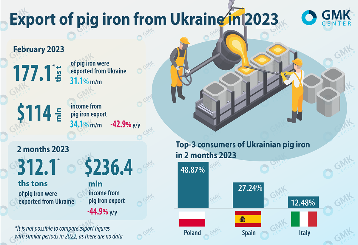 In February 2023, Ukraine increased the export of iron by 31 percent — Steel enws