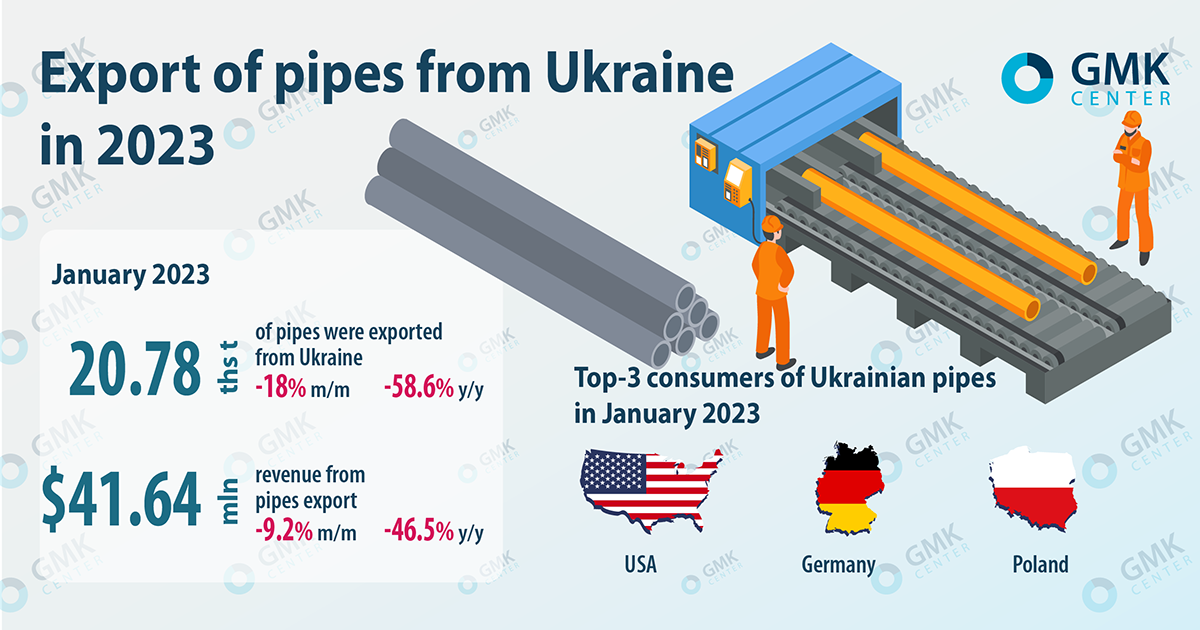 Pipe companies of Ukraine exported 20.8 thousand tons of products in ...