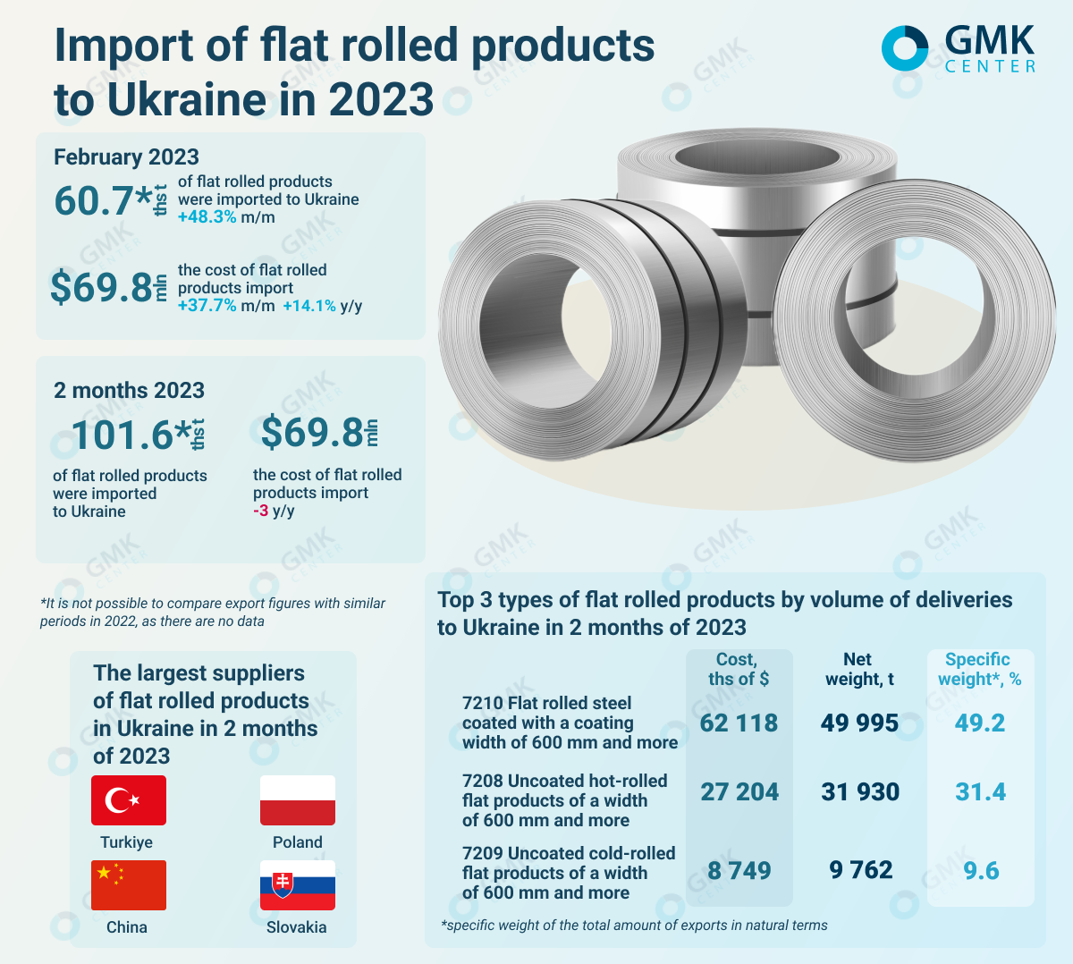 In February 2023, Ukraine increased the import of flat rolled steel by 48 percent — Steel news