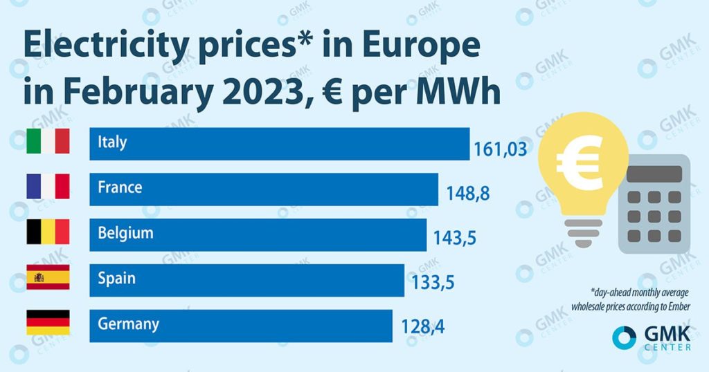 Electricity Prices Rose In February 2023 In Most EU Countries Electricity Prices Rose In February 2023 In Most EU Countries