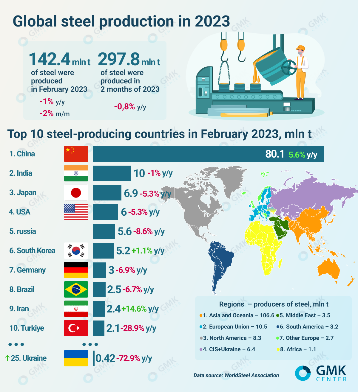 World steel production in February 2023 decreased by 1 percent — Global steel news