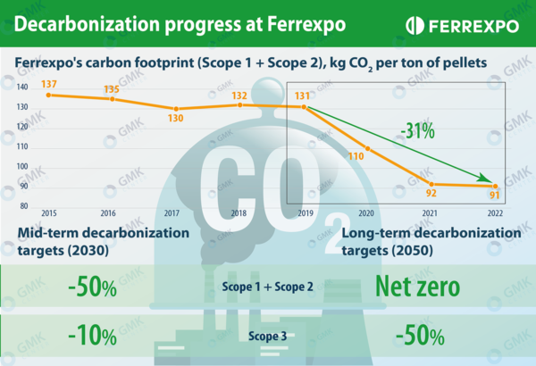 Ferrexpo set more ambitious decarbonization targets — News — GMK Center