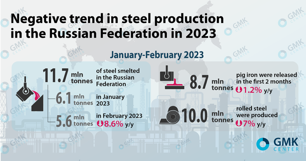 How sanctions affected the Russian steel market — Posts — GMK Center