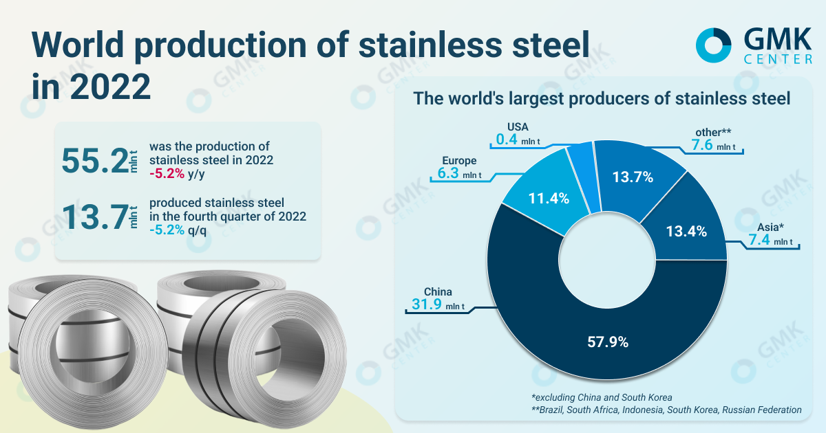 Global output of stainless steel in 2022 decreased by 5.2 percent ...