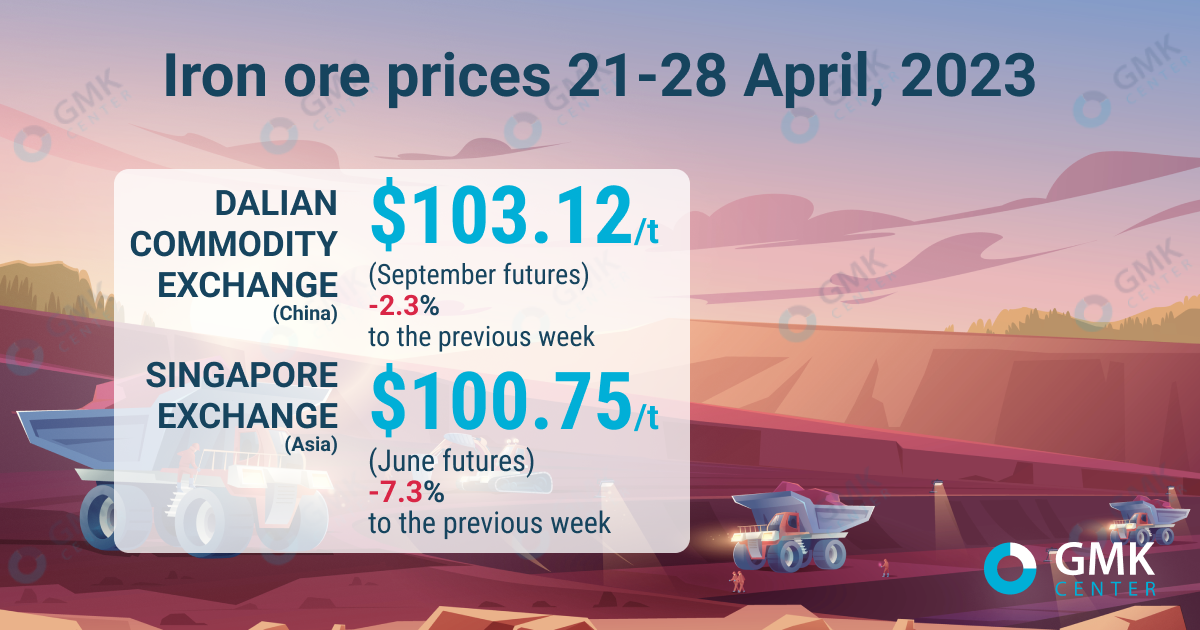 Iron ore prices at the end of April 2023 approached $100 per ton