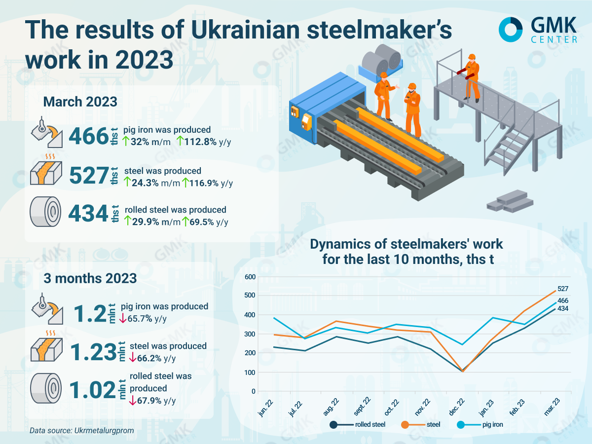 Steelmakers of Ukraine increased production of rolled products by 30 ...