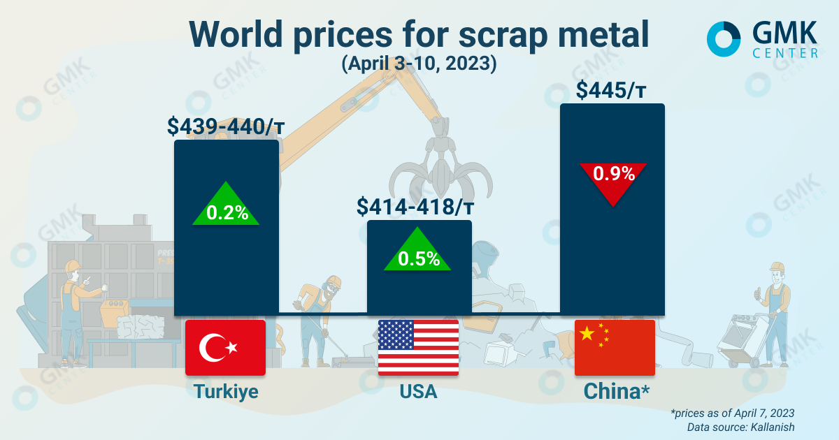 World scrap prices continue to decline due to lack of Turkish demand ...